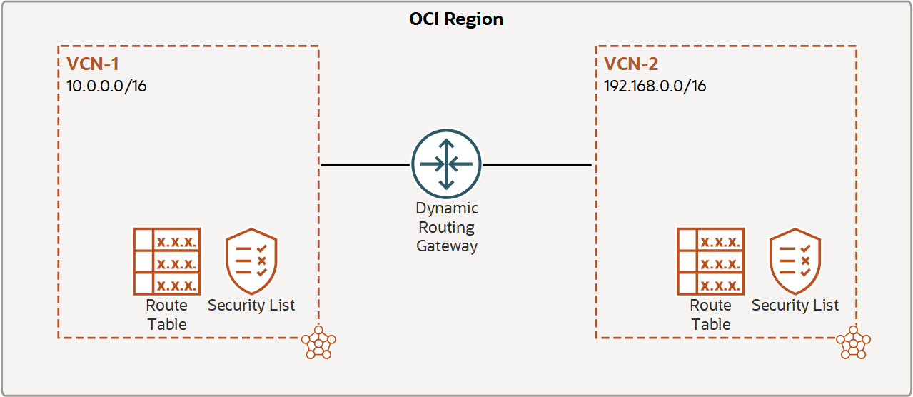 Peering VCNs in the same region through a DRG