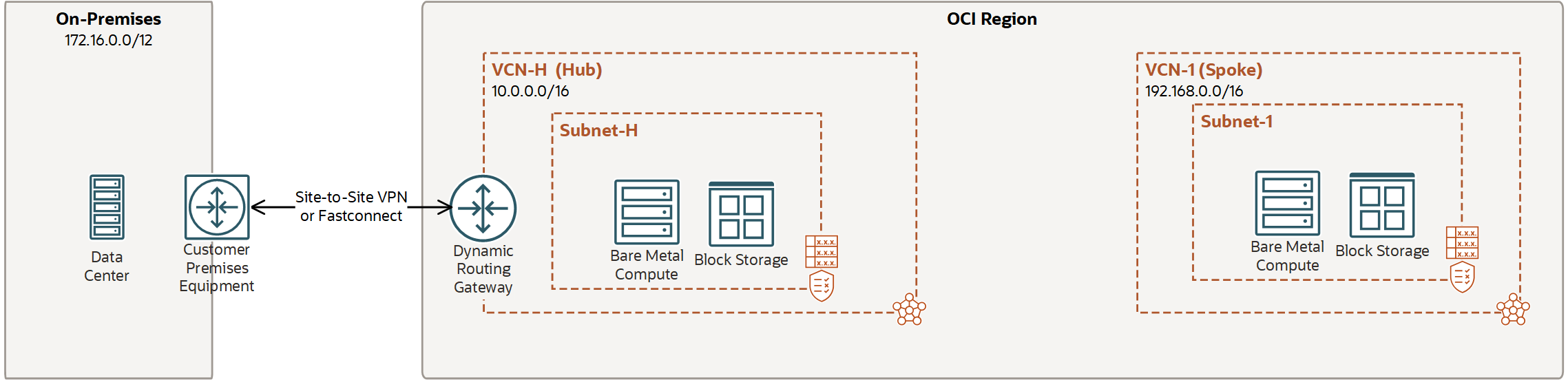 Transit Routing inside a hub VCN