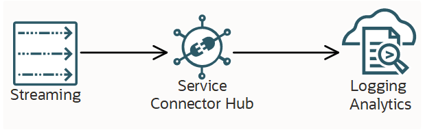 Scenario: Sending Streaming Data to Logging Analytics