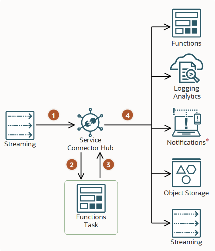 Overview of Connector Hub