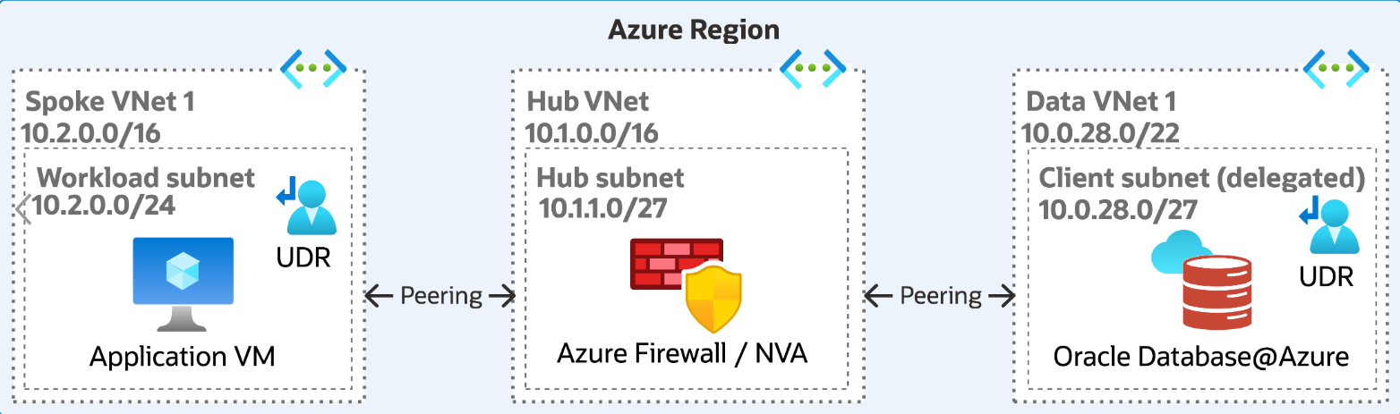 Topologies for Oracle Database@Azure