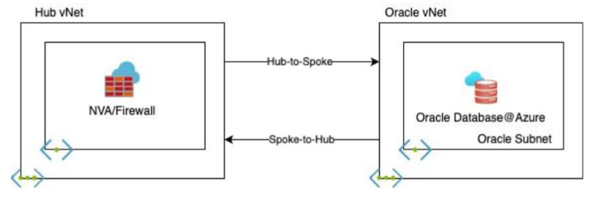 Troubleshooting Oracle Database@Azure