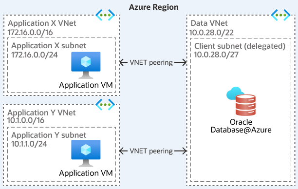 Topologies for Oracle Database@Azure