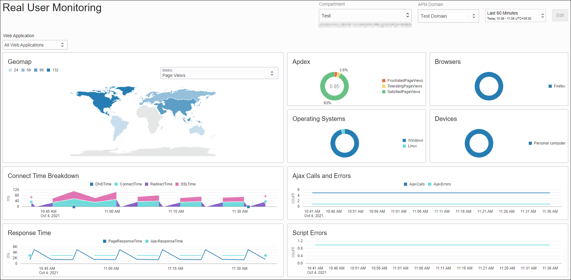 Oracle-defined Dashboards for Application Performance Monitoring