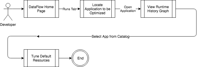 Administer Data Flow