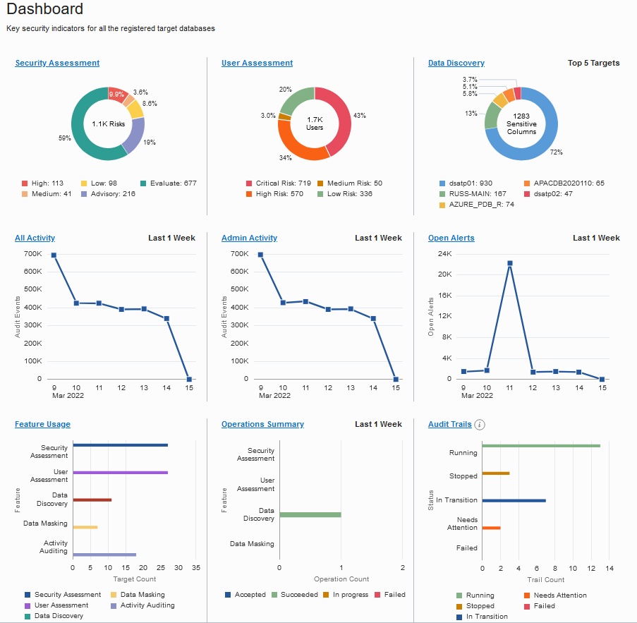 Oracle Data Safe Dashboard