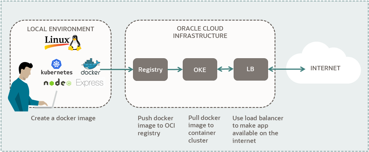 Kubernetes Deploy A Node Express Application