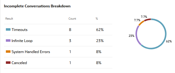 Conversation Metrics for Digital Assistants