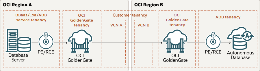 Replicate Data Between Cloud Databases in Different Regions