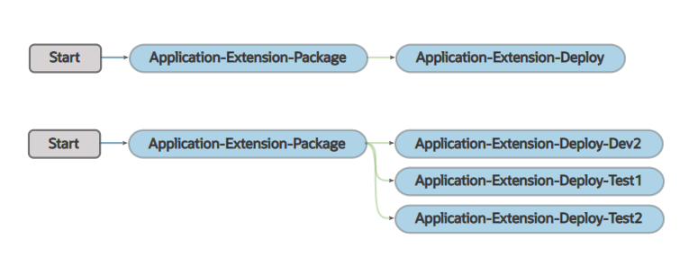 Create and Configure Deployment Build Jobs and Pipelines