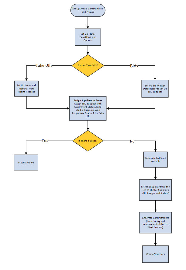 Marking a Supplier as To-Be-Determined (TBD) and Assigning the Eligible ...