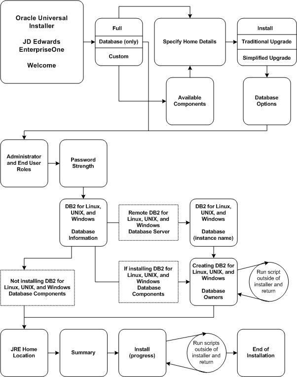 Platform Pack Process Flow
