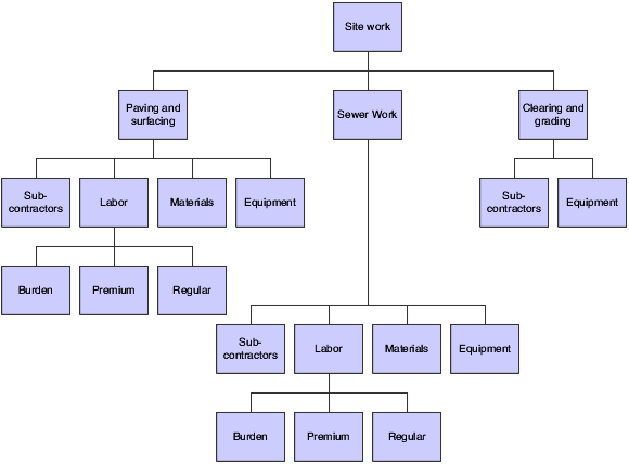 Example Cost Code Structure