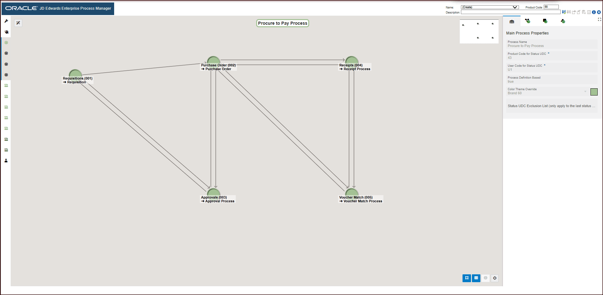 Creating an Enterprise Process Model for Procure to Pay