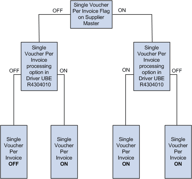 Single Voucher Per Invoice For VMA Process