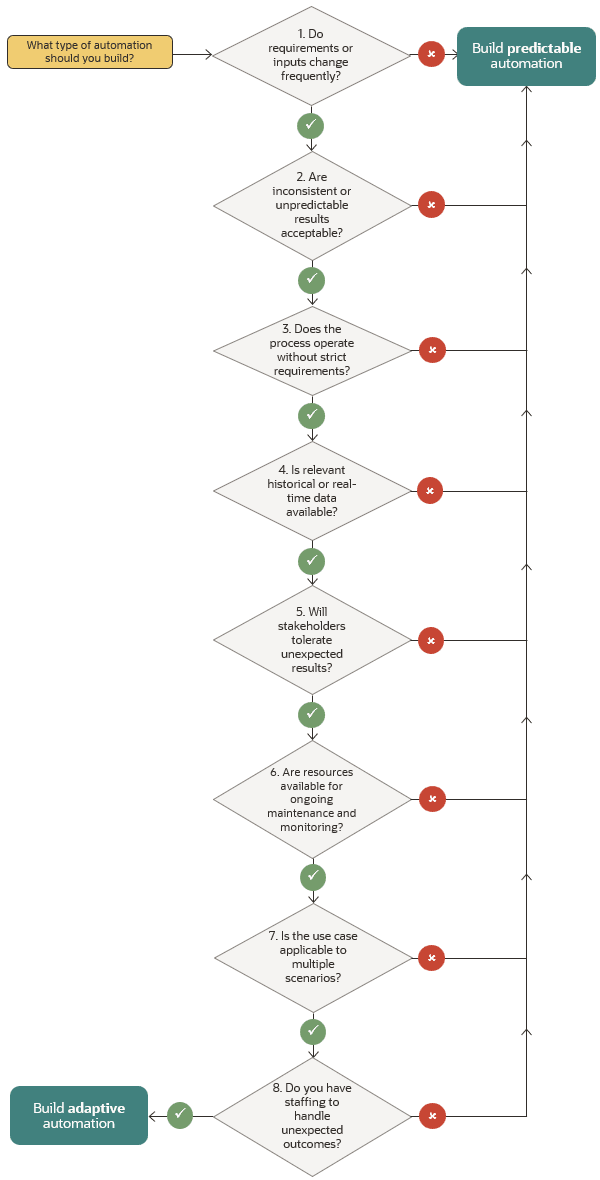 Choose Between Predictable and Adaptive Automation