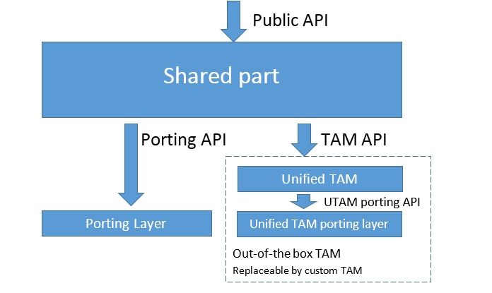 C Porting Layer API Reference for Oracle Internet of Things Cloud ...
