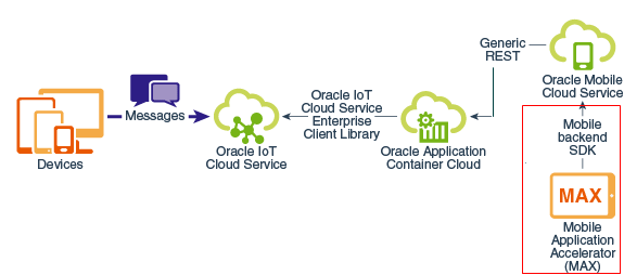 Configuring A Mobile App In Oracle Max