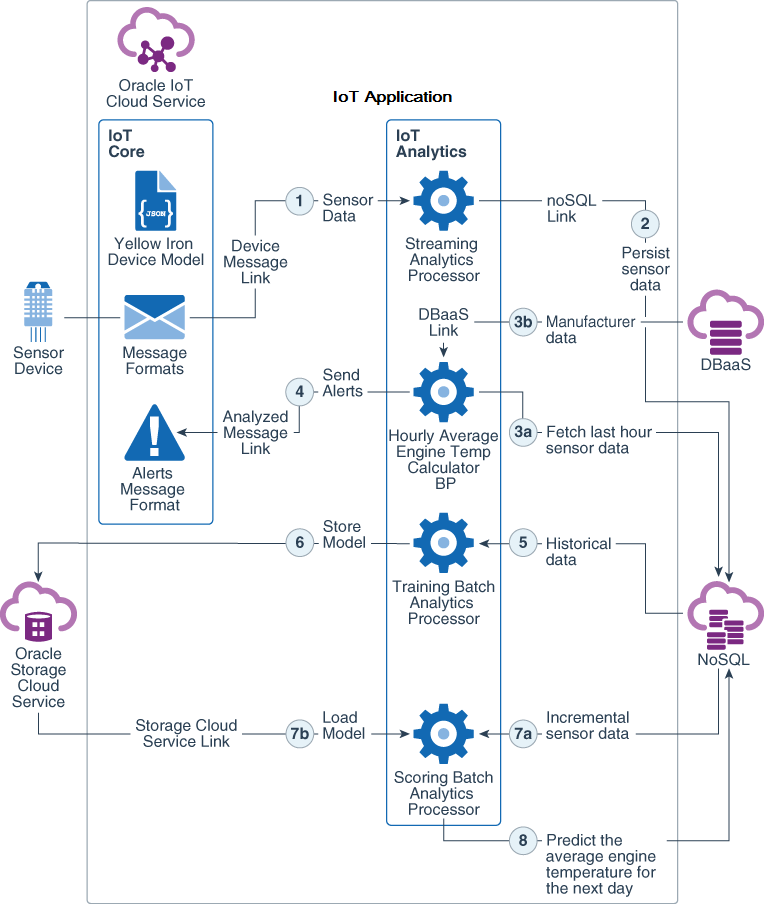 Process for Oracle Service Cloud integration