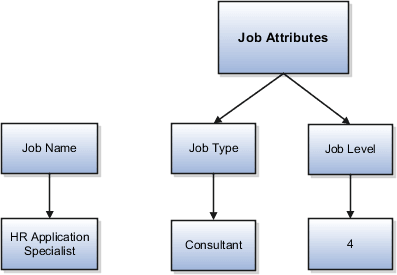 Job and Position Structures