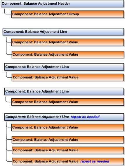 Balance Adjustment Record Types