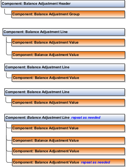 Balance Adjustment Record Types