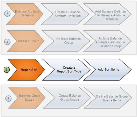Example of Loading Report Sort Type and Report Sort Items