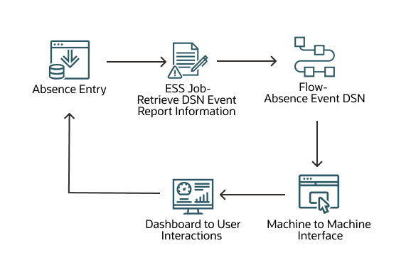 Overview of DSN Reporting
