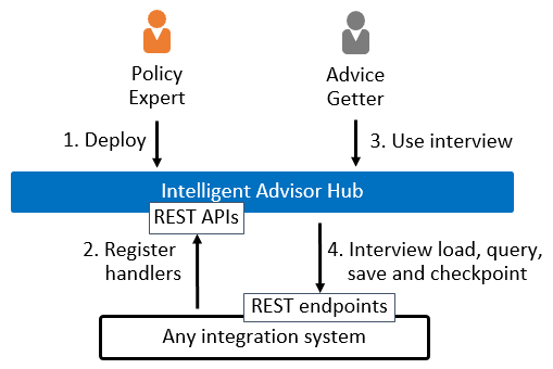 Generic Integration Protocol