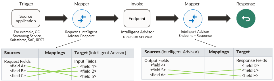 Map Data to and From a Decision Service In Oracle Integration