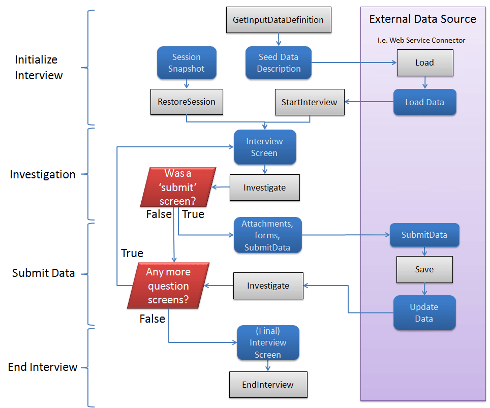 Data Flow Diagrams