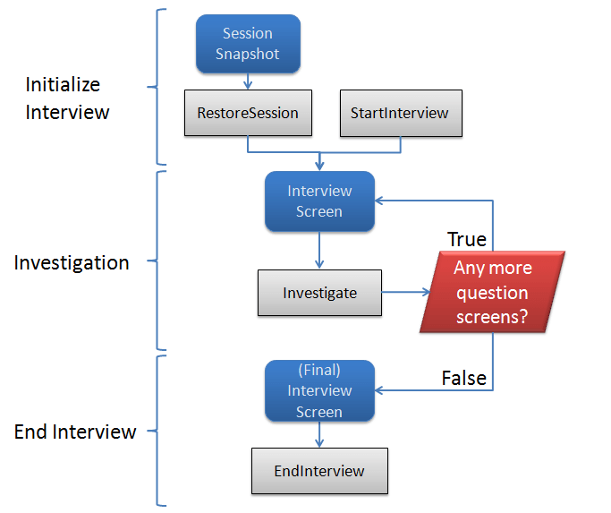 Data Flow Diagrams