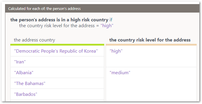 Write Rules with Object Level Scope