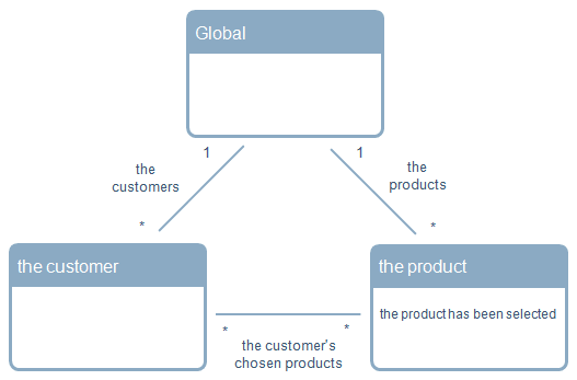 Example: Reason Using a Reference Relationship