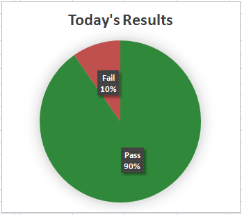 Create Visual Representations of Test Case Results