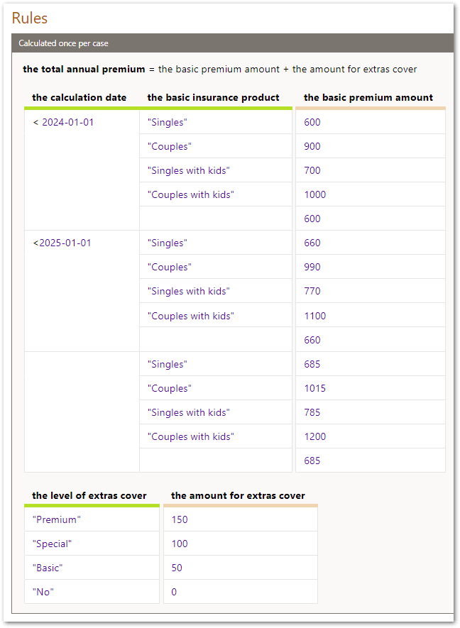 Example: Invoke a Single Decision Service Multiple Times with Different ...