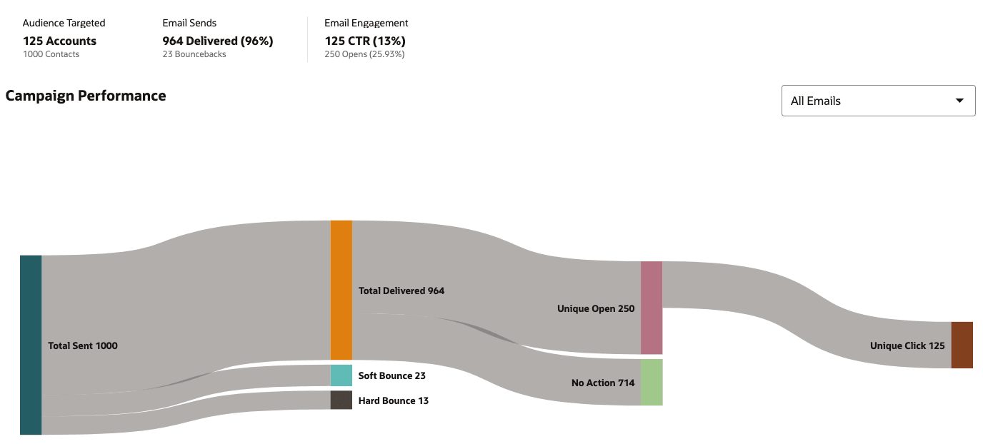 Running Campaign Reports