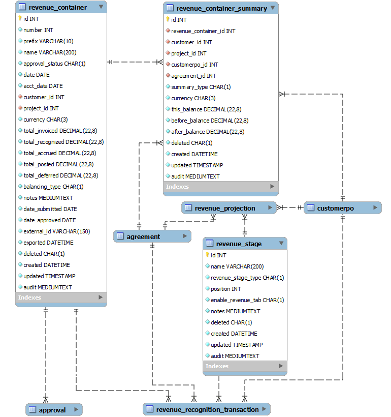 NetSuite Applications Suite - Revenue Container