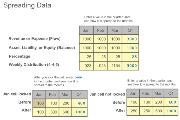 Adjusting Forecasts in Planning