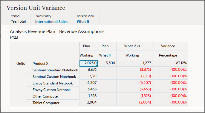 Comparing Budget Versions in Planning