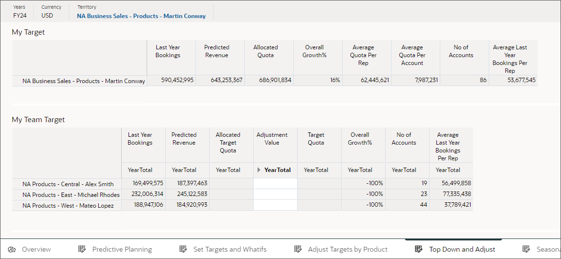 Setting and Analyzing Data-Driven Quotas in Sales Planning