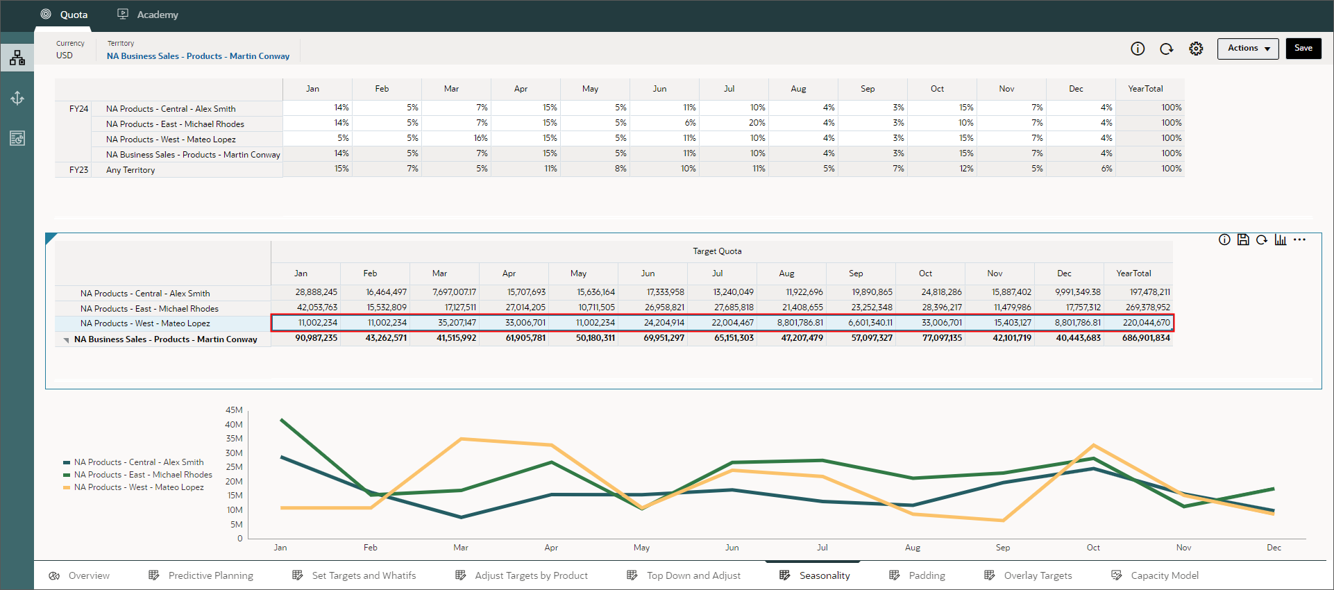 Setting and Analyzing Data-Driven Quotas in Sales Planning