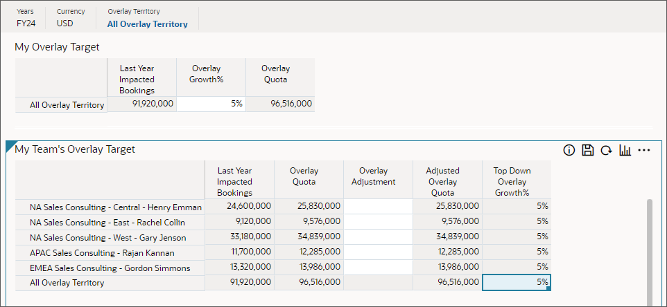 Setting and Analyzing Data-Driven Quotas in Sales Planning