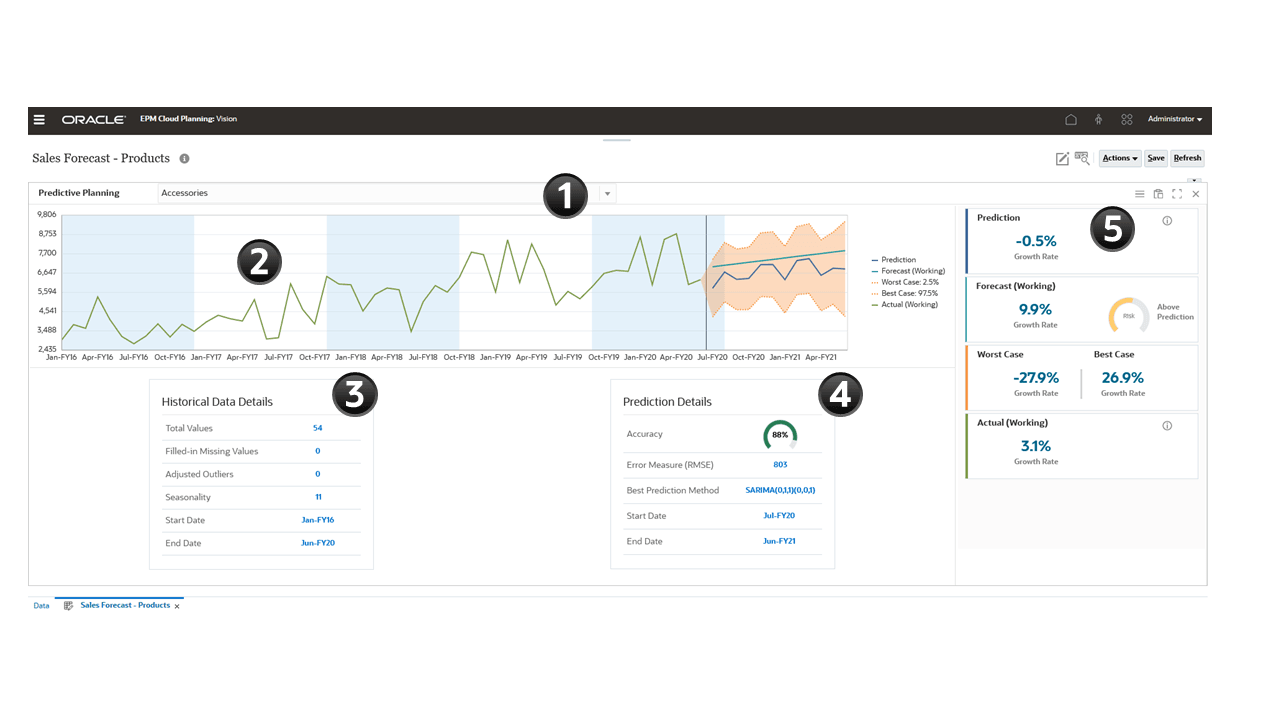 Planning and Forecasting Using Predictive Planning