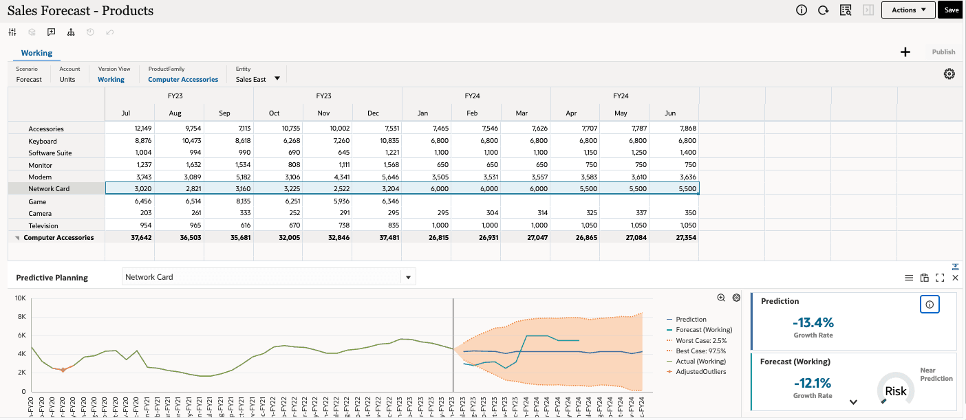 Planning and Forecasting Using Predictive Planning