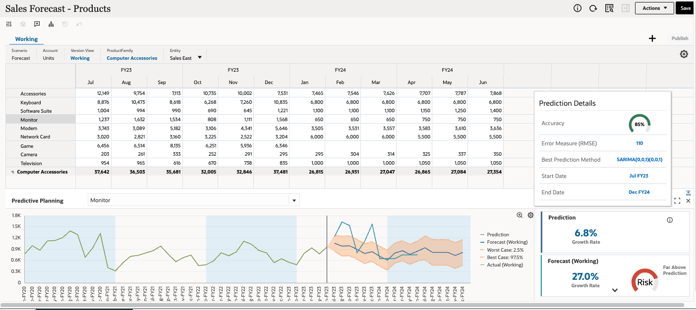 Planning and Forecasting Using Predictive Planning