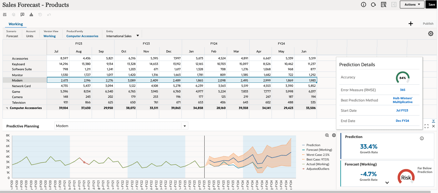 Planning and Forecasting Using Predictive Planning
