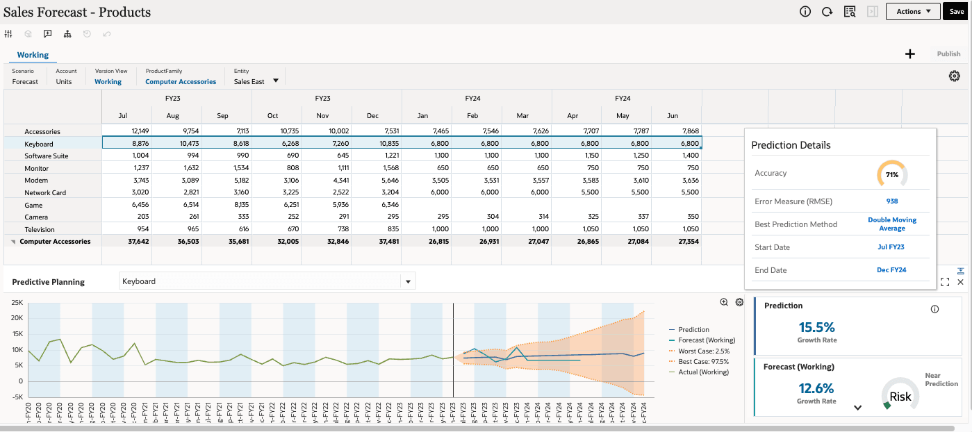 Planning and Forecasting Using Predictive Planning