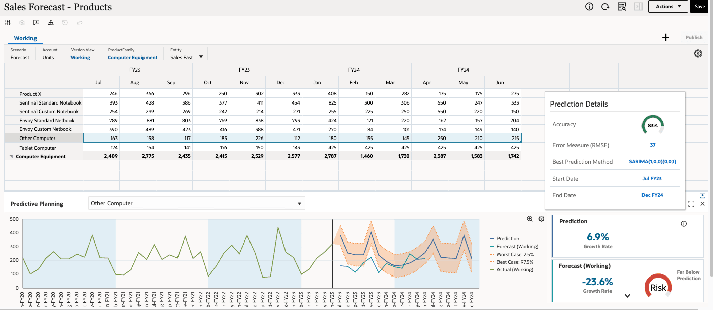 Planning and Forecasting Using Predictive Planning