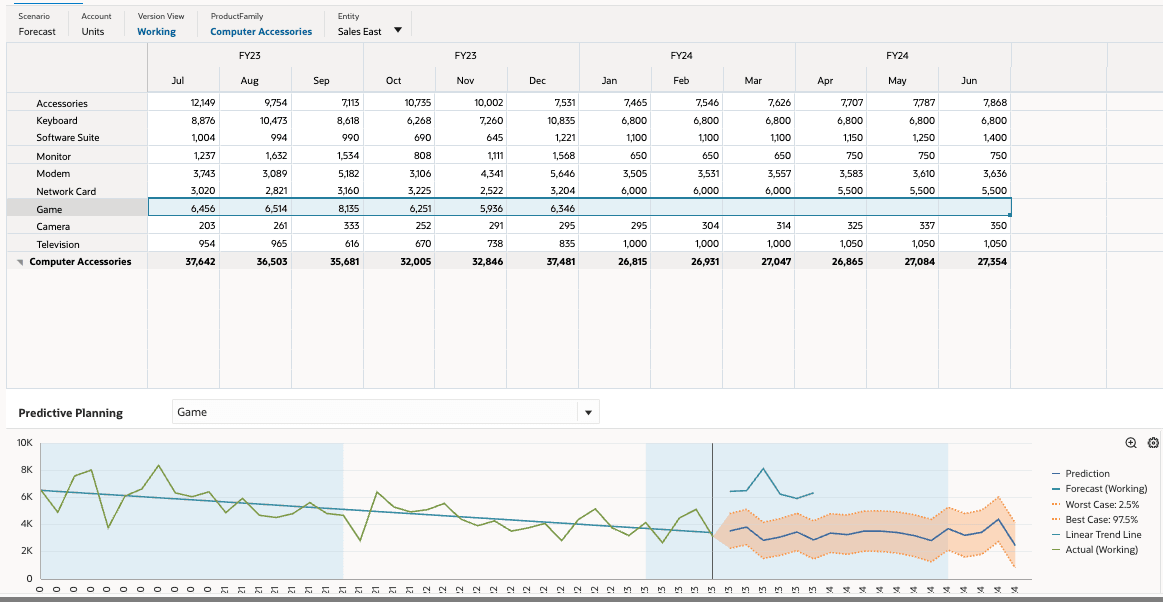 Planning and Forecasting Using Predictive Planning